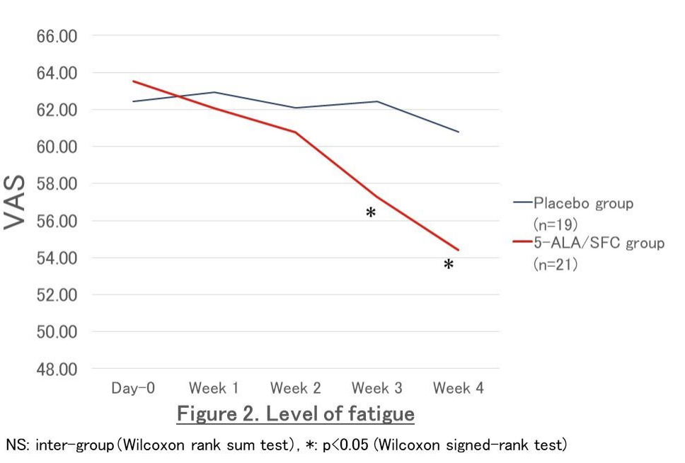 5-ALAとは？作用機序や期待される効果について | ミトコン活性化ラボ